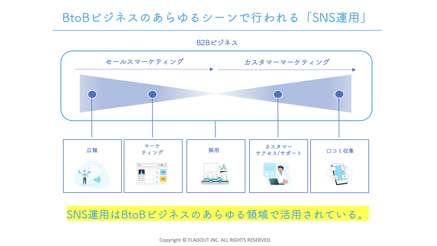 【BtoB企業向け】SNSアカウント運用とは？基礎から解説 - 株式会社フラグアウト（Flagout,Inc.）