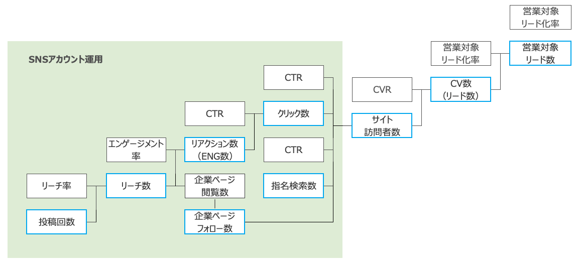 【BtoBビジネス版】SNSマーケティングのKPI設定方法 - 株式会社フラグアウト（Flagout,Inc.）